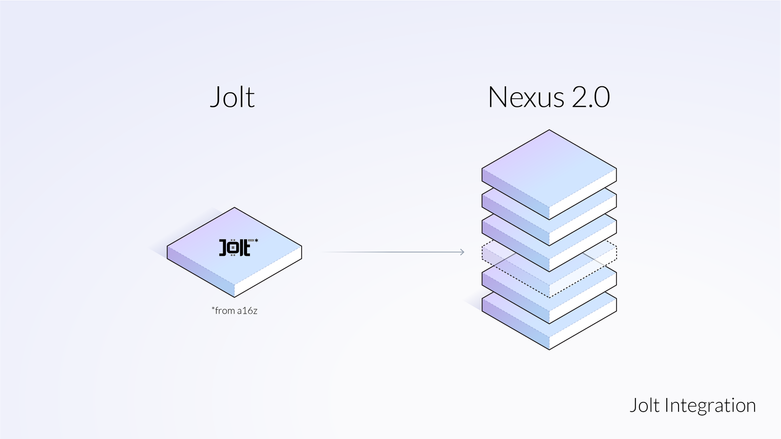 Nexus 2.0: Jolt, HyperNova, and a New SDK