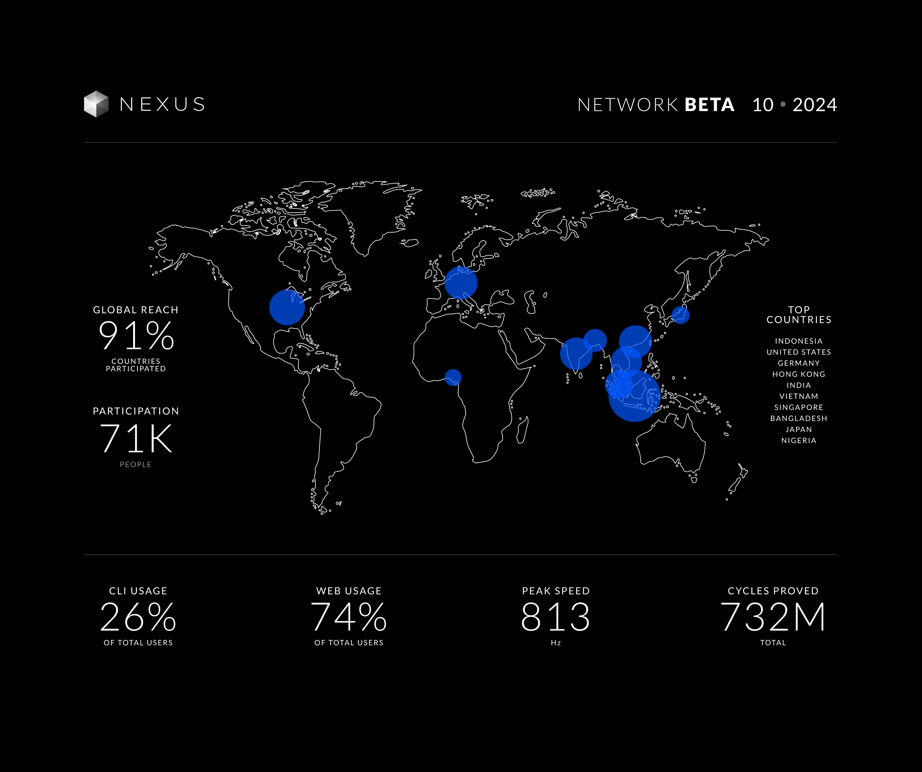 Next Steps for Nexus Network Beta